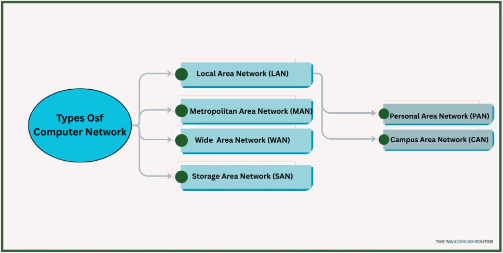 Types of Computer Networks: Full Guide to LAN, MAN, WAN, SAN, CAN & PAN ...